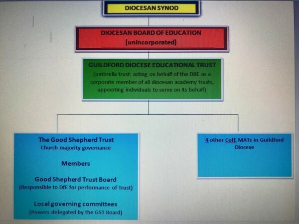 The Diocese of Guildford - The Good Shepherd Trust - Transforming Schools